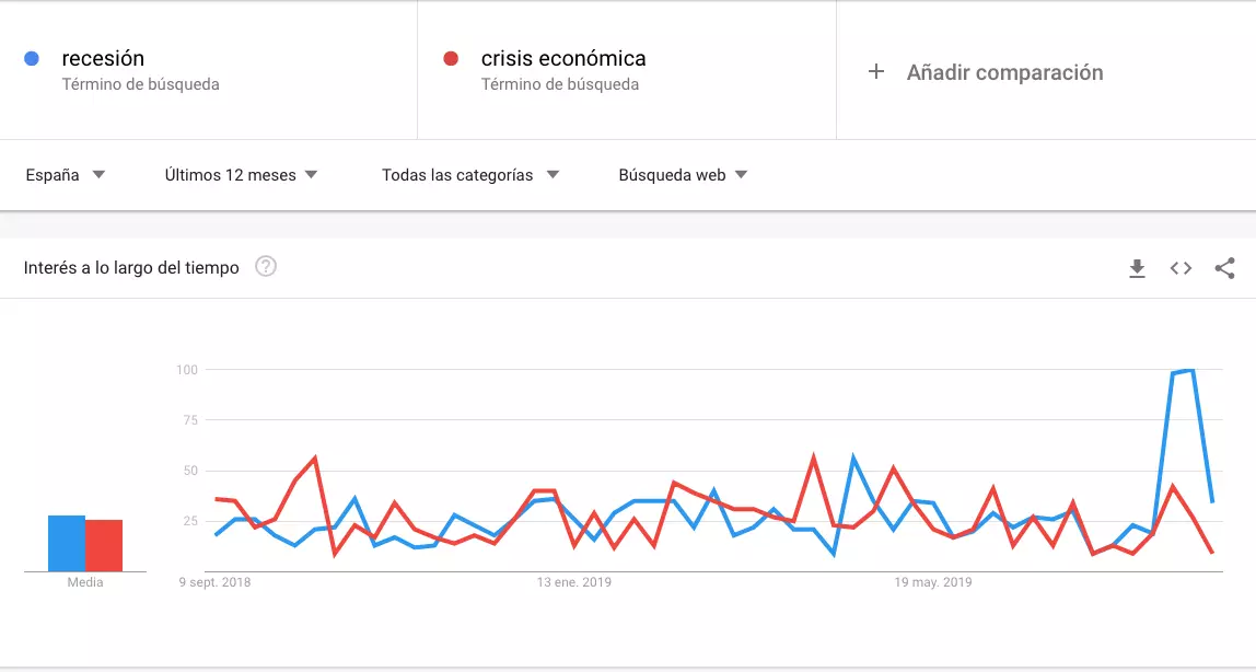 Pretrage za terminom 'recesija' su naglo porasle.