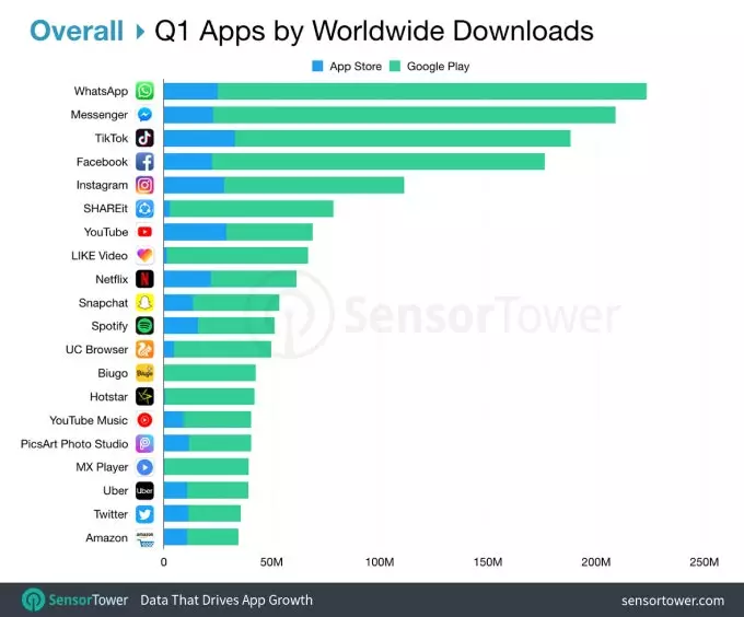 The most downloaded apps in the world in 2019