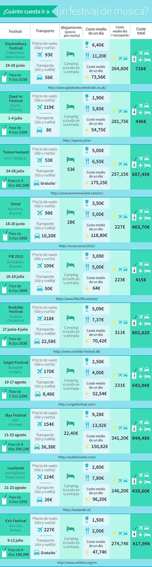 Hvor meget koster det at tage til de bedste europæiske festivaler