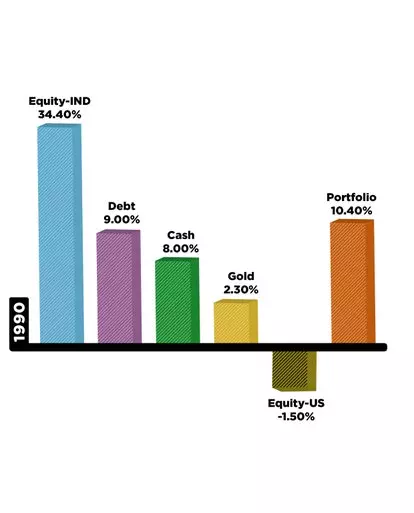 1990માં સ્ટોક માર્કેટમાં રોકાણ કરો