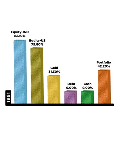 1991માં શેરબજારમાં રોકાણ કરો