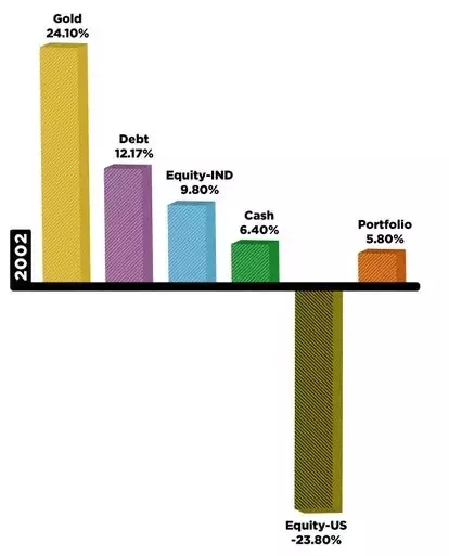 фонд базарына инвестицияләр 2002